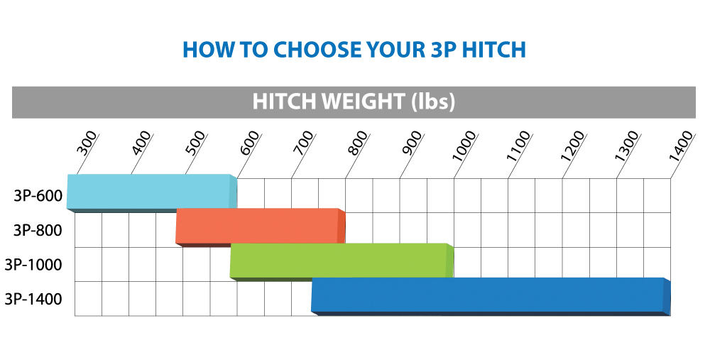 How to Choose the Right ProPride 3P® Hitch